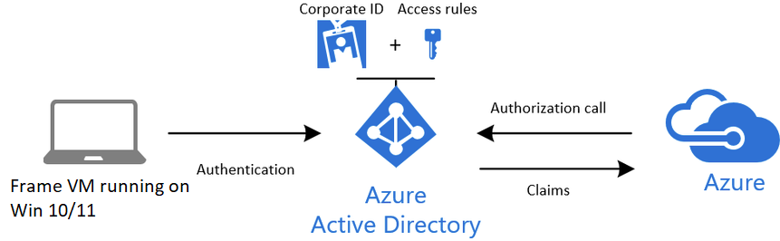 Exploring Domain Join Options for Frame DaaS: Active Directory, Entra ...