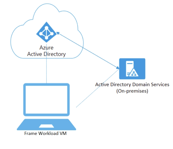 Exploring Domain Join Options For Frame Daas Active Directory Entra Id Azure Ad And Hybrid